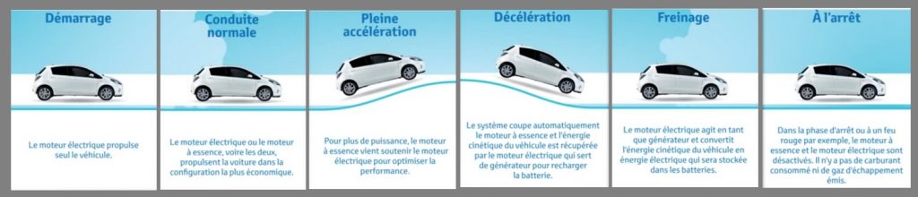 Séquence 21 : Comment une voiture hybride fonctionne t-elle ...
