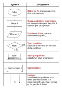 Notion d’Algorigramme (ou Logigramme) | TECHNOLOGIE Colette
